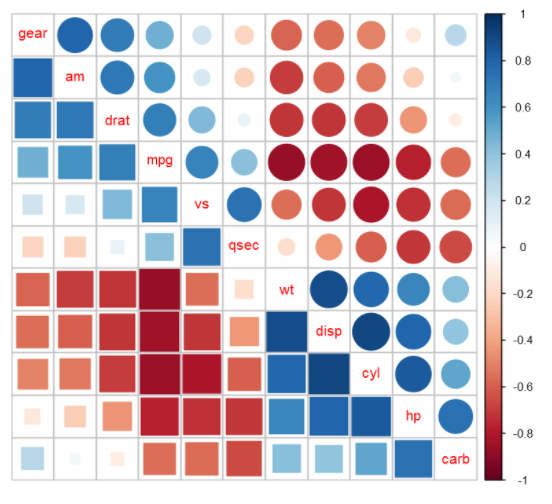R语言中的函数11：corrplot::corrplot()和corrplot.mixed()_corrplot函数-CSDN博客