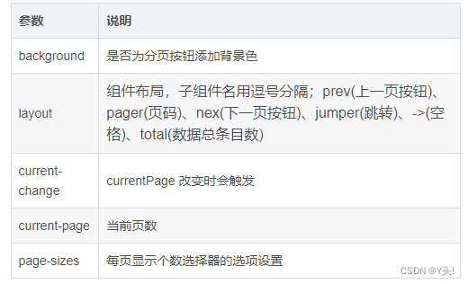 基于el-table和el-pagination实现数据的分页效果_让el-pagination显示一个pager-CSDN博客