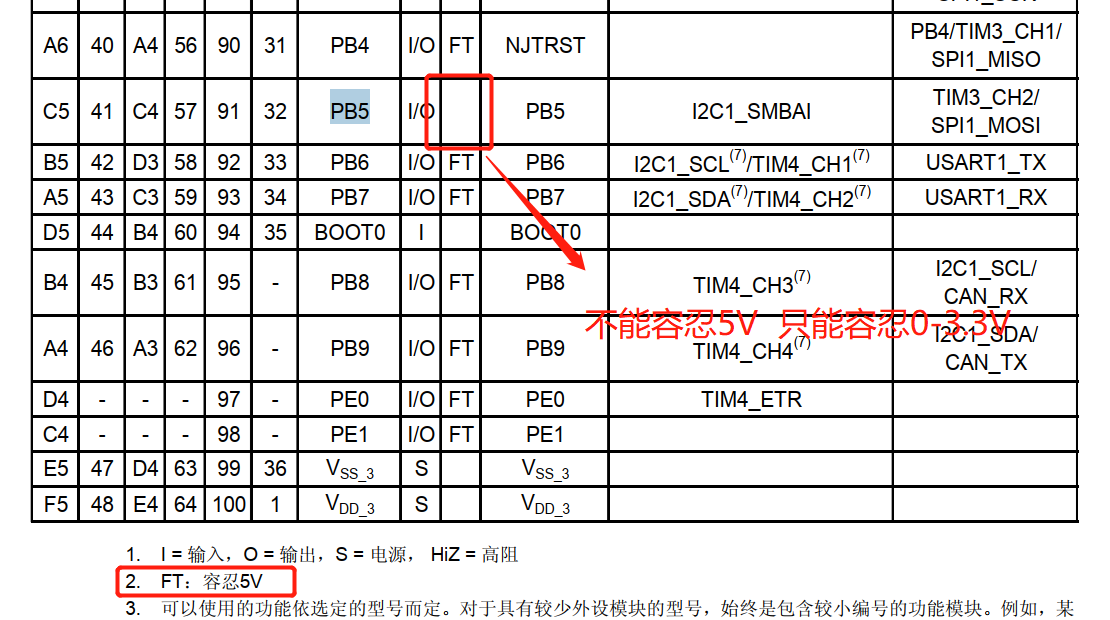 关于STM32有一些引脚不能容忍5V_stm32 那些引脚不容忍5v-CSDN博客