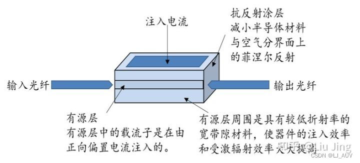 半导体光放大SOA_1550nm soa-CSDN博客