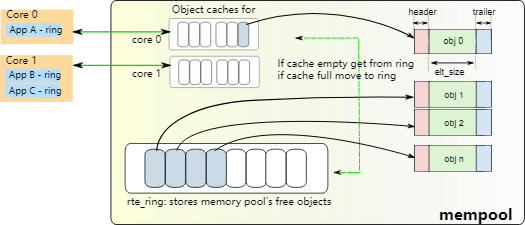 DPDK：v22.03.0原理浅析_dpdk bpf-CSDN博客