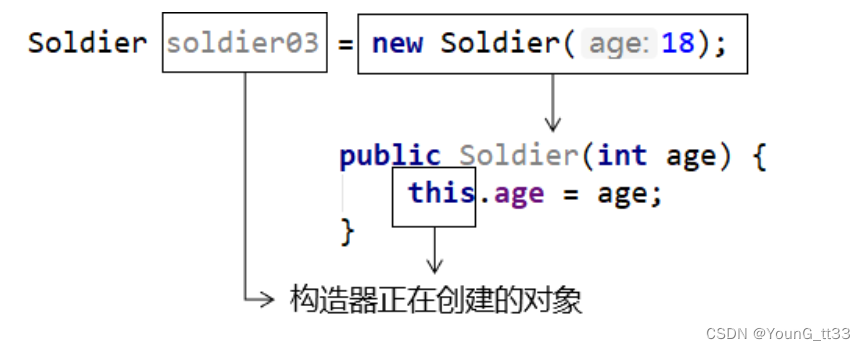 Java五——java构造器java 构造器 Csdn博客 