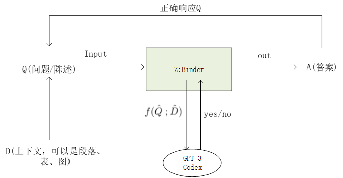 Binding Language Models in Symbolic Languages(GPT-3无需训练的神经符号框架)-CSDN博客