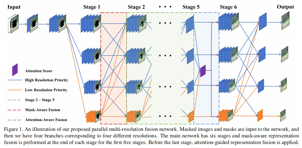 Parallel Multi-Resolution Fusion Network for Image Inpainting论文阅读笔记_image inpaiting 论文 原理-CSDN博客