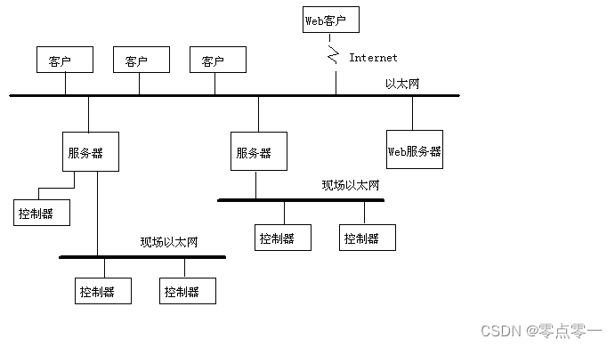 上位机 SCADA系统-数据采集与监视控制系统_数采仪、上位机管理软件-CSDN博客