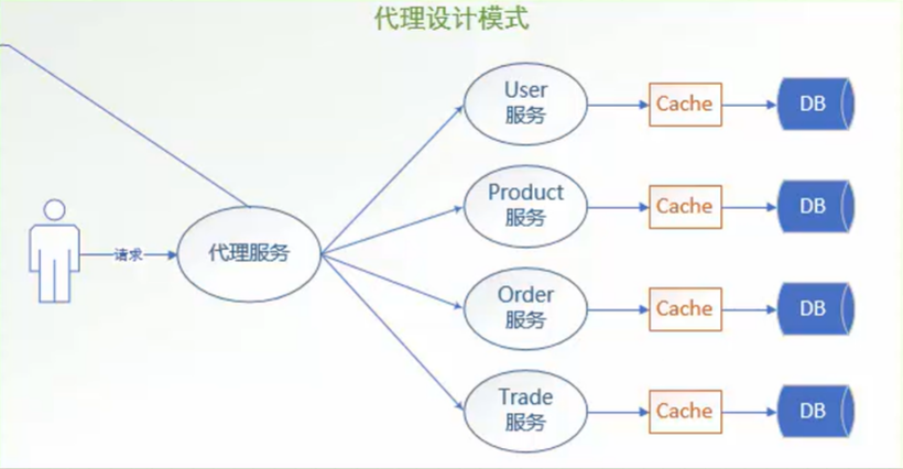 Java基础之《微服务（8）—如何设计微服务》基础微服务功能设计 Csdn博客
