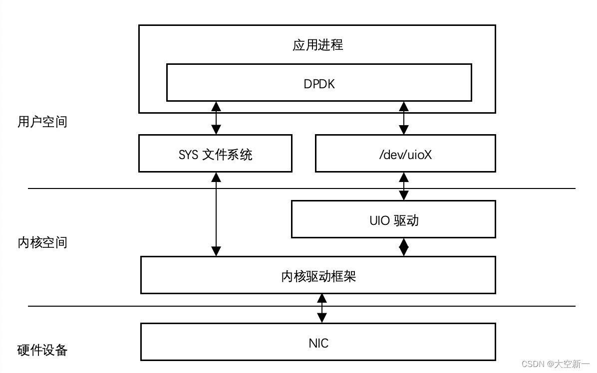 DPU网络开发SDK——DPDK(一)_sdn和dpu对接-CSDN博客