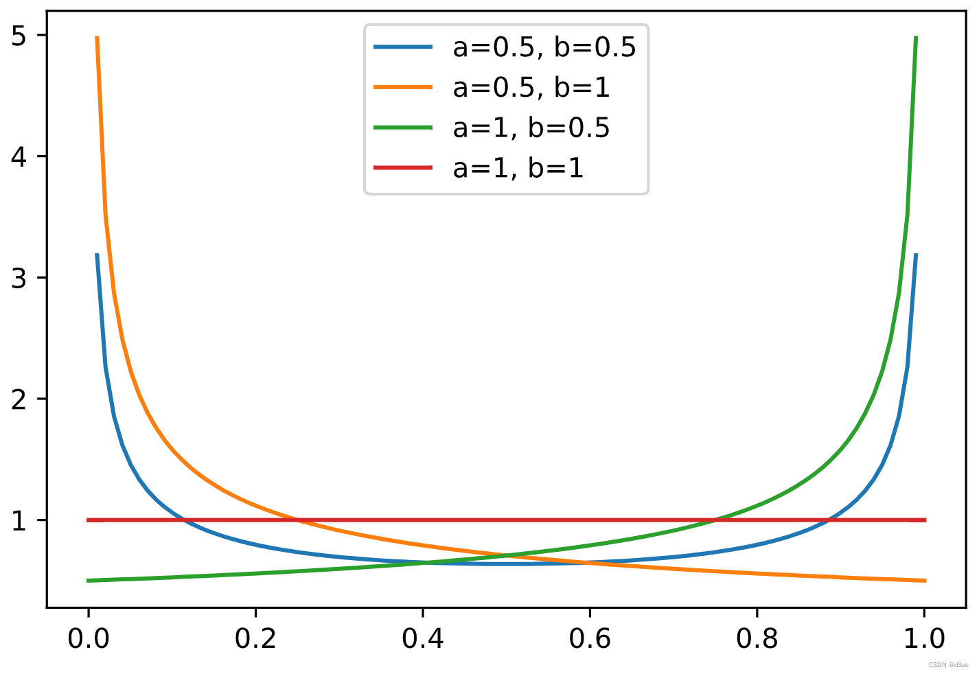 beta distribution-CSDN博客