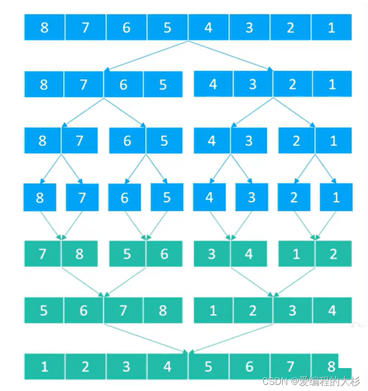 【数据结构与算法】第十四篇：插入，归并排序插入排序和归并排序 Csdn博客