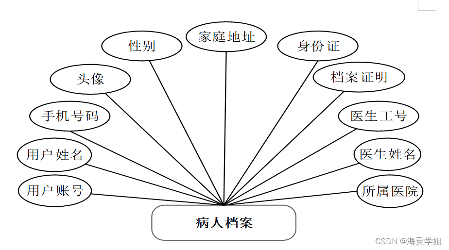 独有源码 Java Jsp医院档案管理系统1k31q从不会做毕业设计到成功完成的过程与方法 Csdn博客