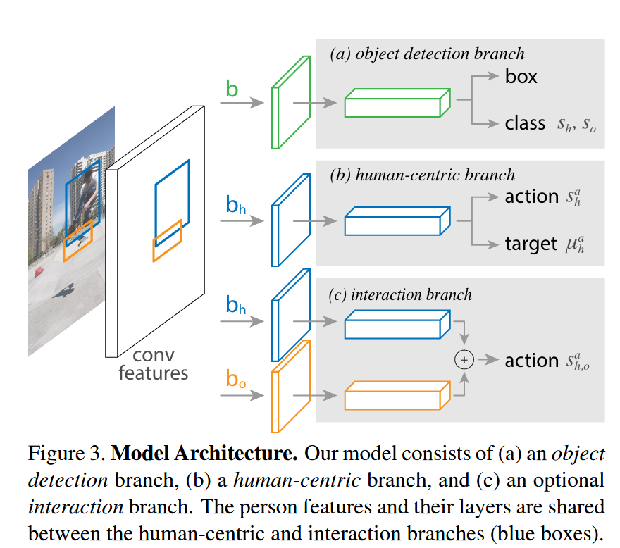 Cvpr 2018 Detecting And Recognizing Human Object Interactions阅读笔记 Exploring Predicate Visual