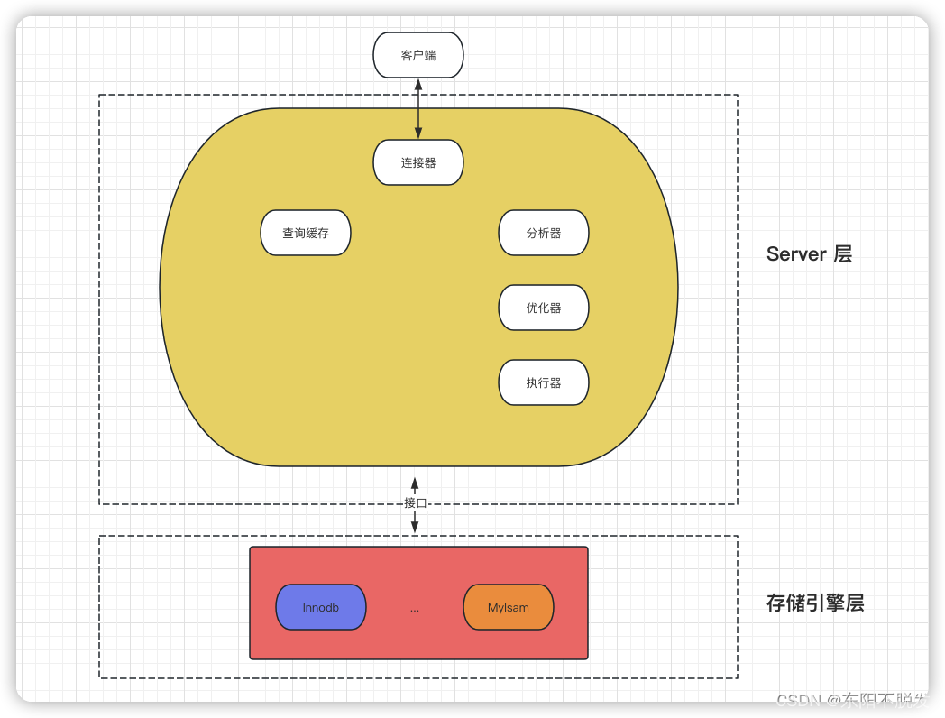 Mysql 架构 Csdn博客 