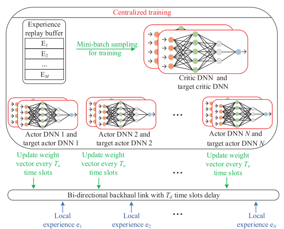 强化学习论文分析4---异构网络_强化学习_功率控制《Deep Reinforcement Learning for Multi-Agent....》_强化学习在异构网格中功率优化研究开题报告 ...