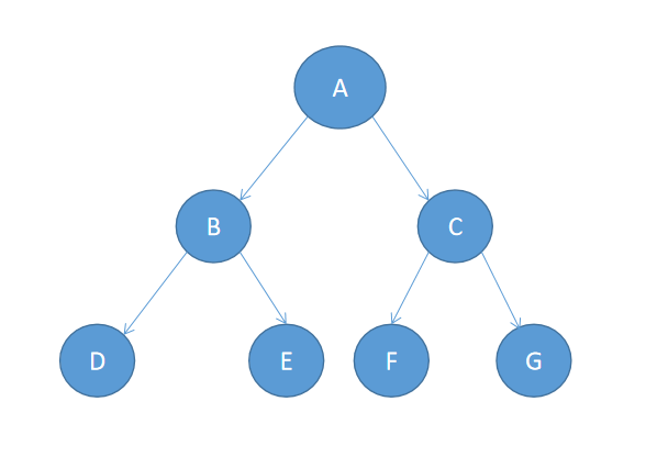 二叉树(c语言)_二叉树课程设计-CSDN博客