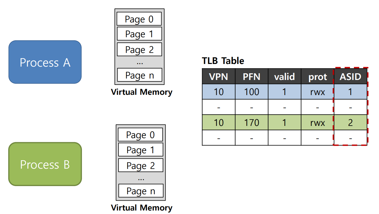 【OSTEP】分页: 快速地址转换(TLB) | TLB命中处理 | ASID 与页共享 | TLB替换策略: LRU策略与随机策略 | Culler定律-CSDN博客