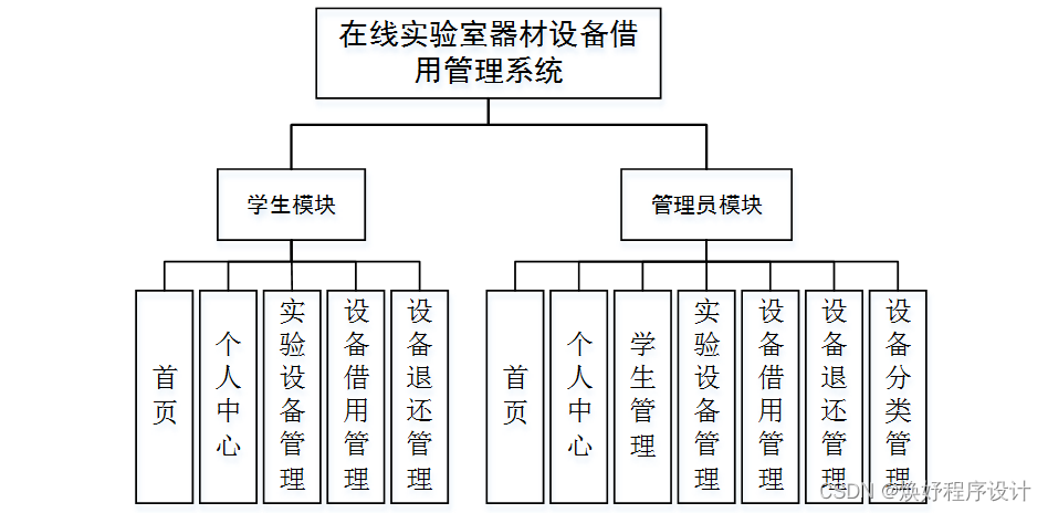 Javaphpnodejspython在线实验室器材设备借用管理系统【2024年毕设】 Csdn博客