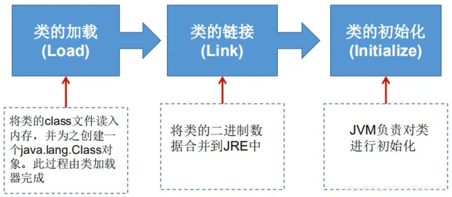 《JVM系列》深入浅出类加载机制中＜init＞和＜Clinit＞的区别【一篇即可搞懂初始化机制】-CSDN博客