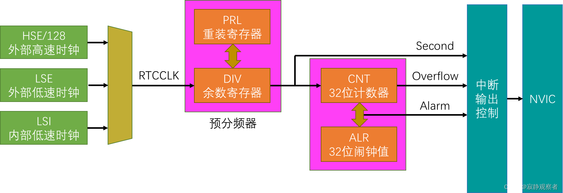 Stm32学习笔记九——rtc实时时钟andbkp备份寄存器andpwr电源控制stm32f103 Rtc备份 Csdn博客 