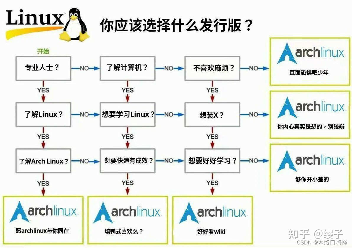 arch用户们，这张图片正确吗-CSDN博客