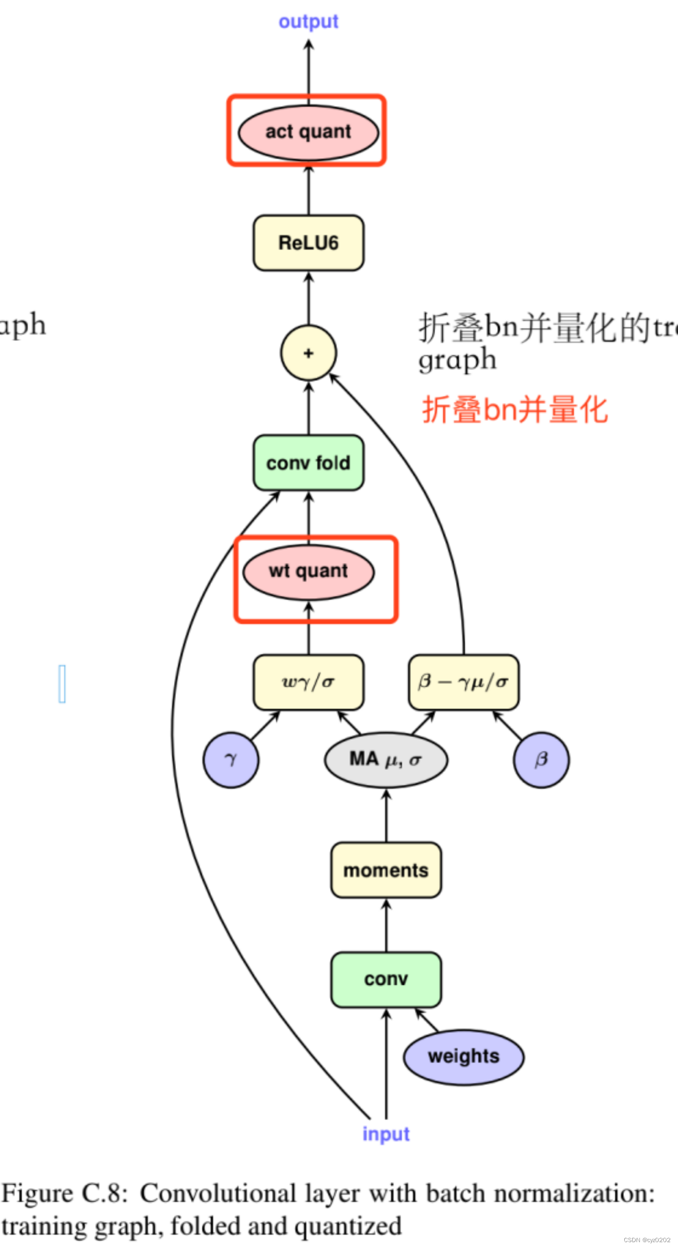 BN折叠及其量化_bn层的量化-CSDN博客