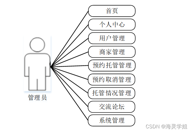 计算机毕业设计springboot小学生课后托管系统b54ts9【附源码数据库部署lw】 Csdn博客