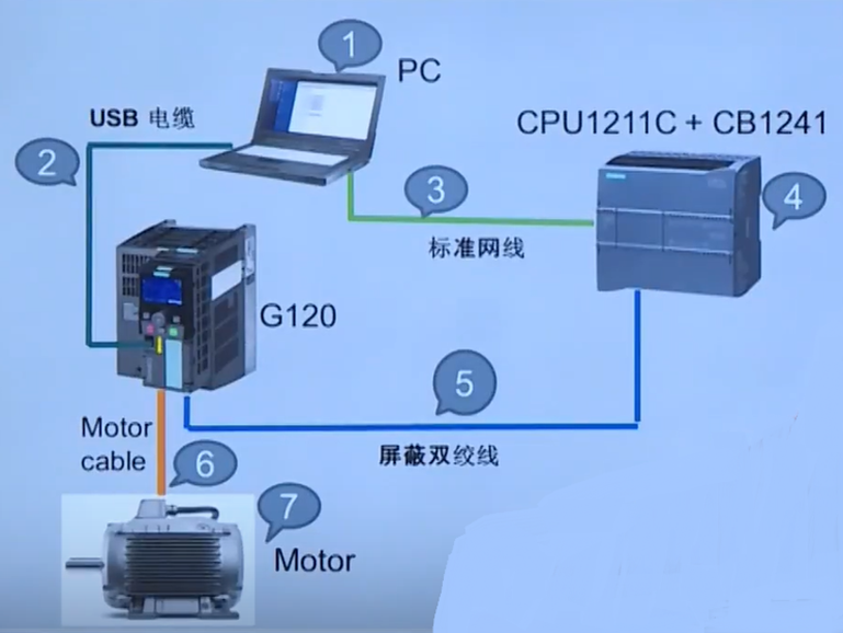 G120变频器控制方式（宏21）MODBUS RTU通信控制的具体方法_西门子g120变频器modbus地址表-CSDN博客