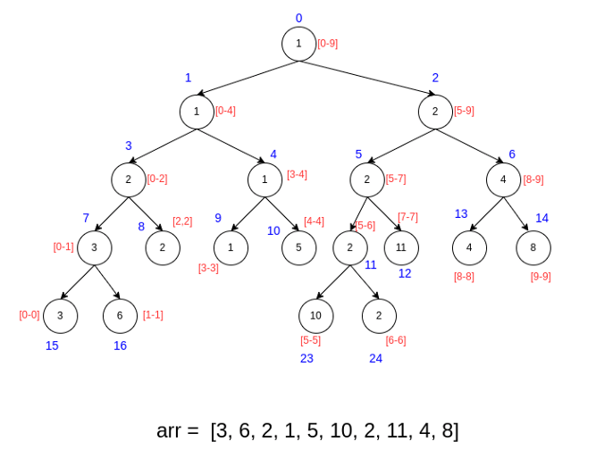 经典算法：segment Tree Csdn博客