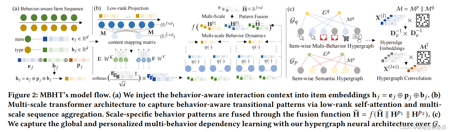 读论文《Multi-Behavior Hypergraph-Enhanced Transformer for Sequential Recommendation》-CSDN博客
