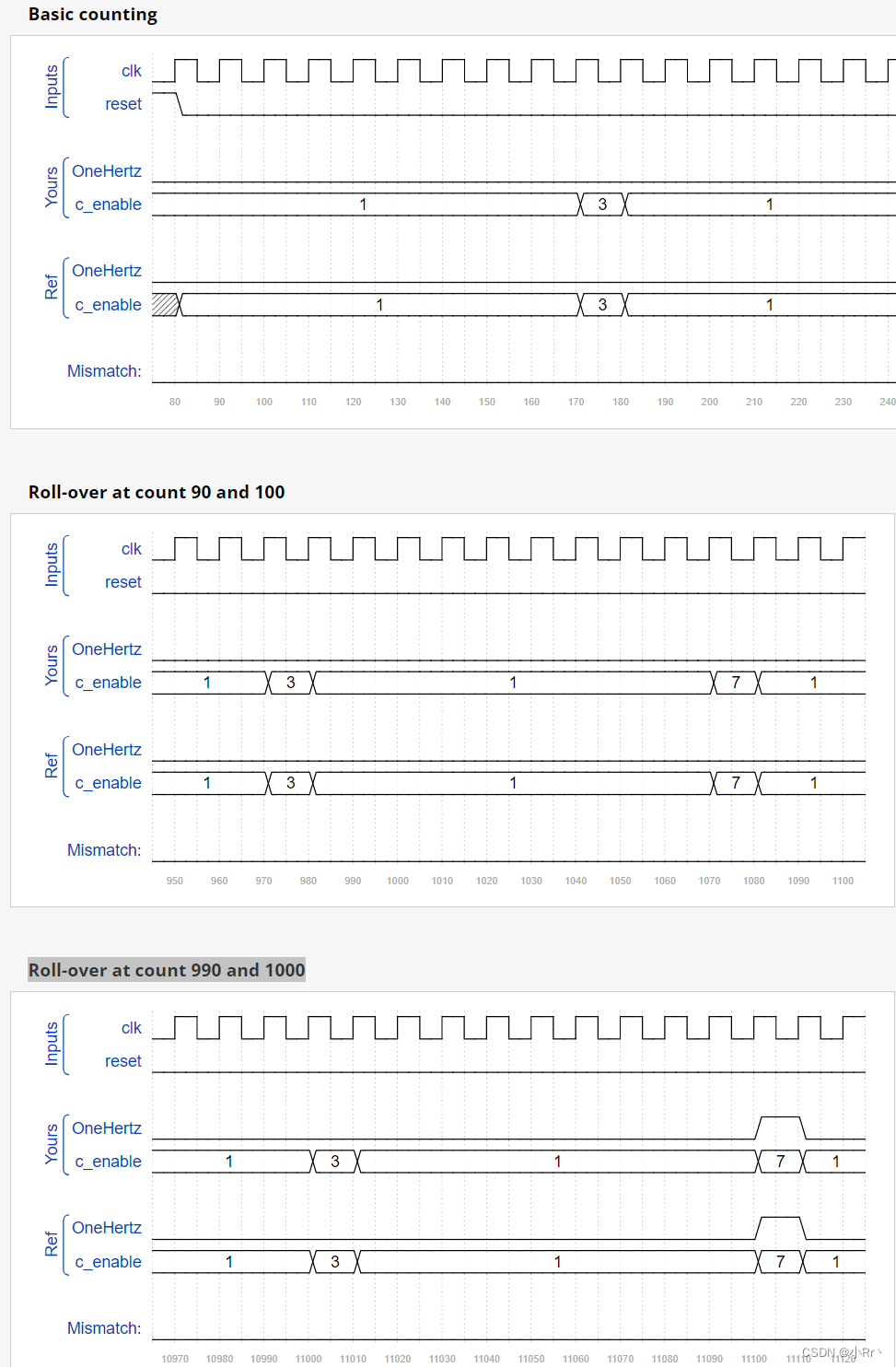 Verilog学习笔记HDLBits——Counters_counter 1000-CSDN博客