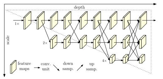 【HigherHRNet】 HigherHRNet 详解之 HigherHRNet的热图回归代码-CSDN博客