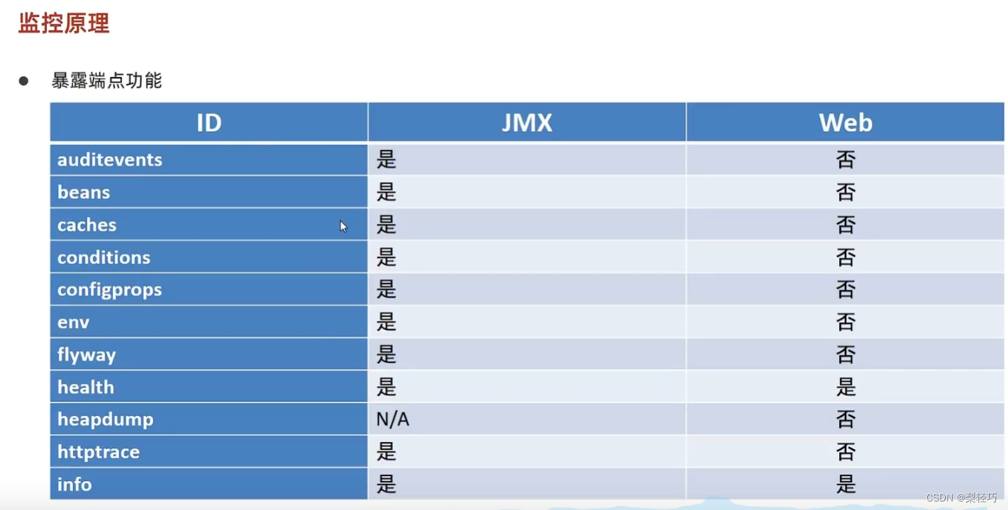 SpringBoot监控原理、actuator、设置端点_springboot2.3.12.release版本actuator是默认开放的嘛-CSDN博客
