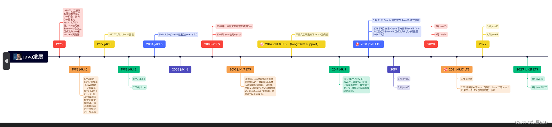 .JAVA发展史_java中的1899年-CSDN博客