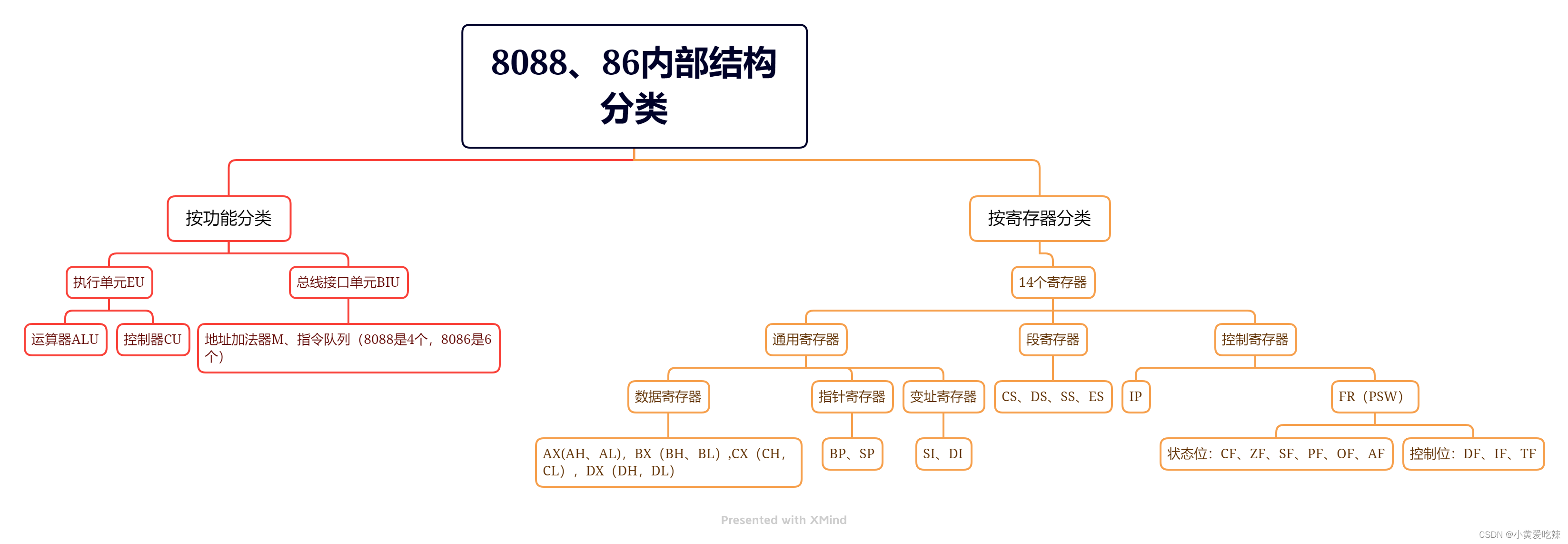 微机原理——8088、86内部结构理论总结_8088结构-CSDN博客