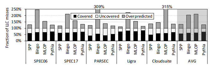 Pythia: A Customizable Hardware Prefetching Framework Using Online Reinforcement Learning——“预取 ...