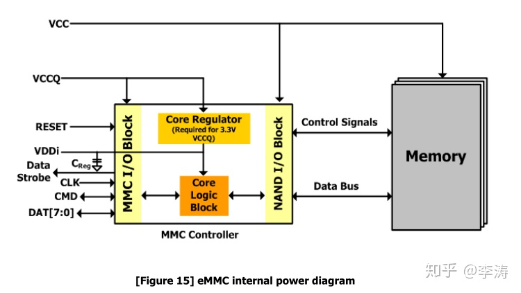 硬件接口之EMMC_emmc接口-CSDN博客
