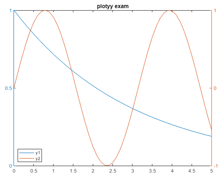MATLAB双纵坐标绘图（重要）_matlab左右坐标分别画图-CSDN博客