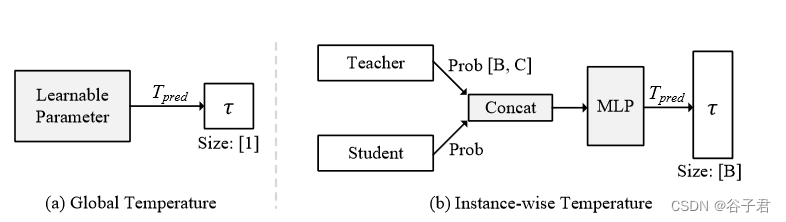 2023 Curriculum Temperature for Knowledge Distillation-CSDN博客