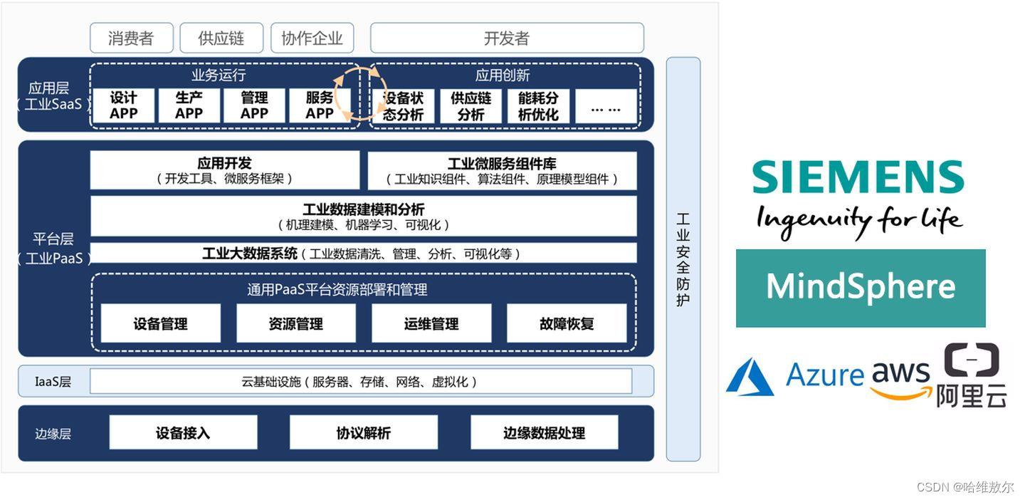 IaaS、PaaS、SaaS、DaaS之间的区别与联系_saas paas iaas的区别与联系-CSDN博客