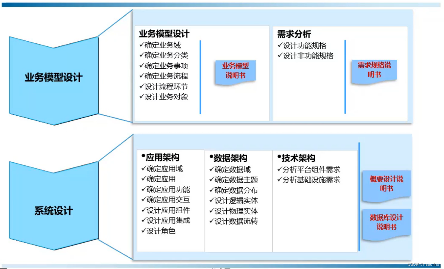系统架构设计方法-1-总体方法介绍篇_系统总体架构-CSDN博客