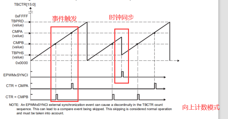 TMS320F280049 EPWM子模块介绍 阅读记录1_280049 pwm-CSDN博客
