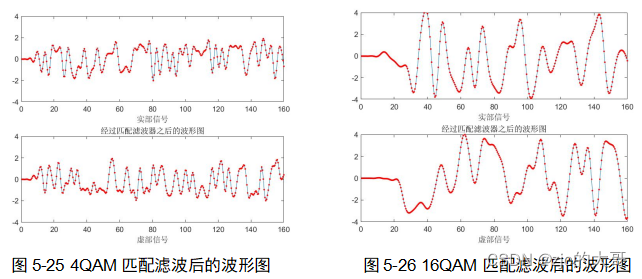 4QAM、16QAM 调制与解调仿真电路，观察并分析QAM星座图和误码率曲线【matlab代码】-CSDN博客