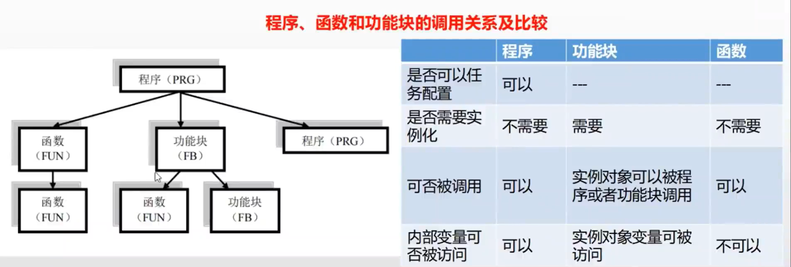 Codesys入门 新建工程任务调用编译调试 Csdn博客 