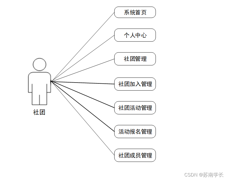 计算机毕业设计springboot校园社团管理系统的设计与实现0arc49【附源码数据库部署lw】社团活动管理系统用例图 Csdn博客 