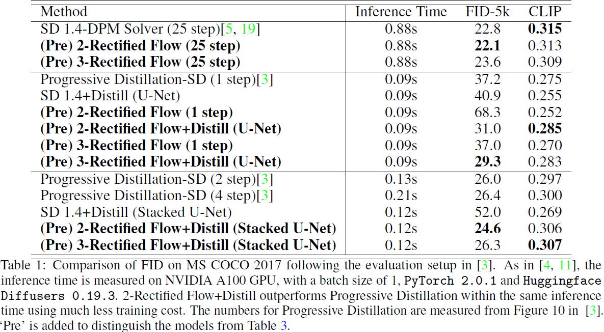 （2023，InstaFlow & 整流流 & 回流 & 蒸馏）InstaFlow：一步就足以实现基于扩散的高质量文本到图像生成-CSDN博客