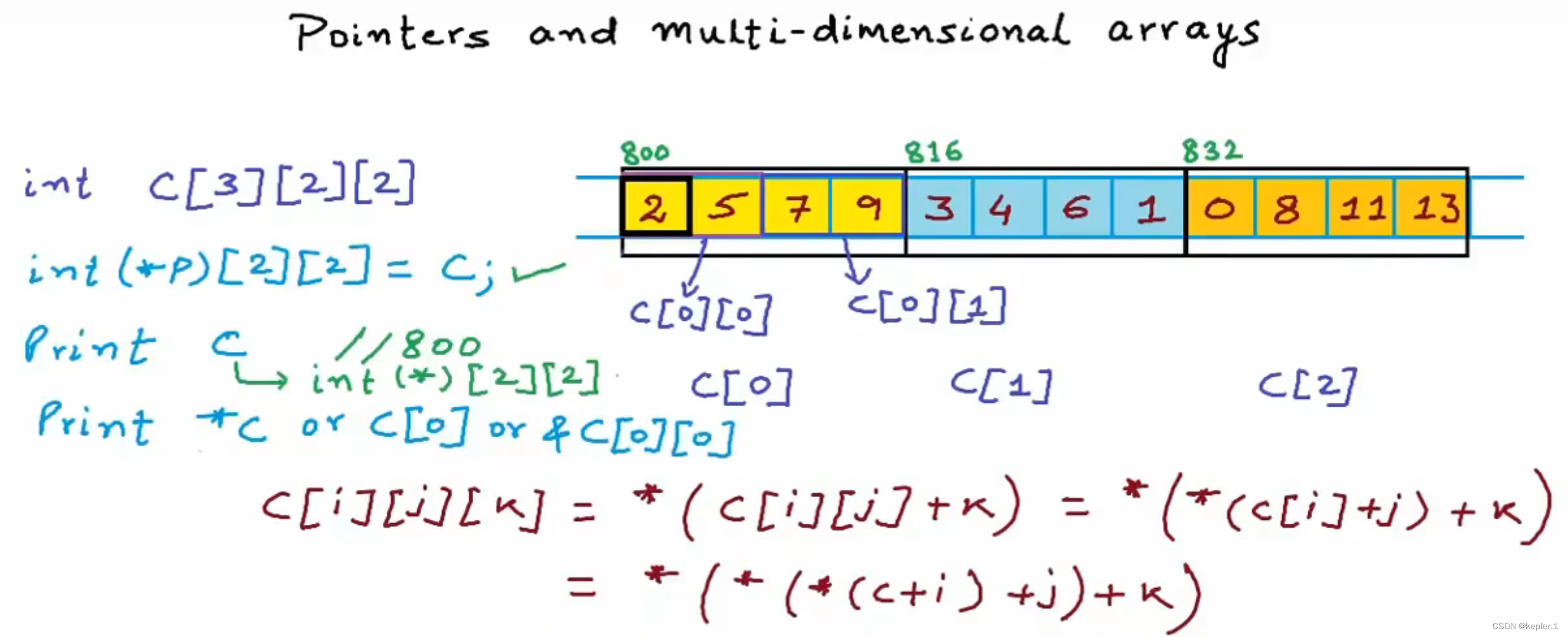 指针 ，数组：（看完保证醍醐灌顶），2023最新理解，一次搞定所有指针，学不会骂我_直接传数据不改变原变量语言-CSDN博客