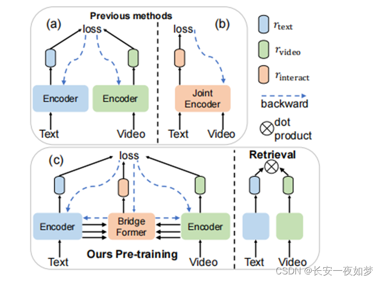 论文阅读笔记（二）：Bridging Video-text Retrieval with Multiple Choice Questions ...