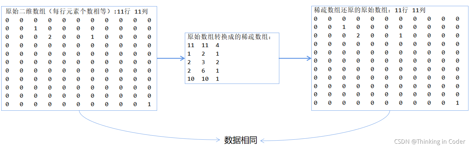 稀疏数组(sparsearray)verilog中sparse类型的数组的边界 Csdn博客