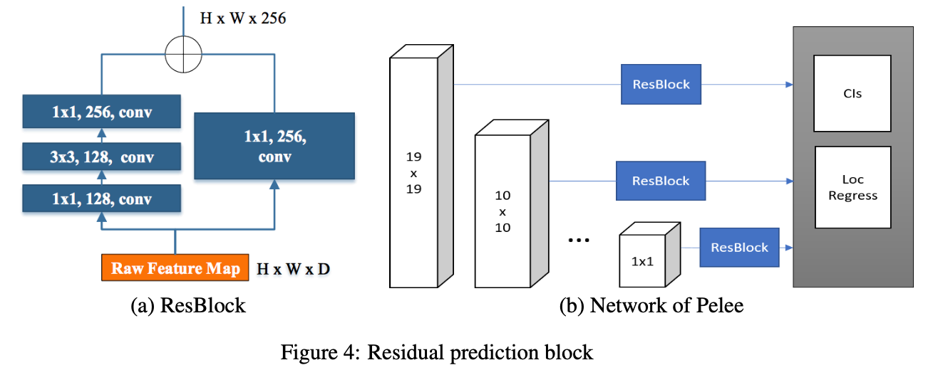 高效推理网络：PeleeNet、VoVNet、DetNet_stem block-CSDN博客