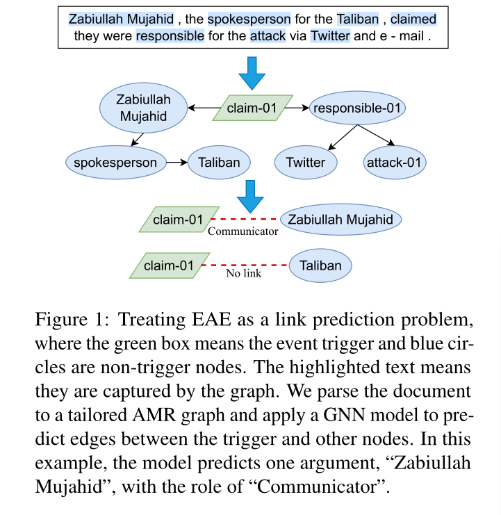 ACL2023 - An AMR-based Link Prediction Approach for Document-level Event Argument Extraction ...