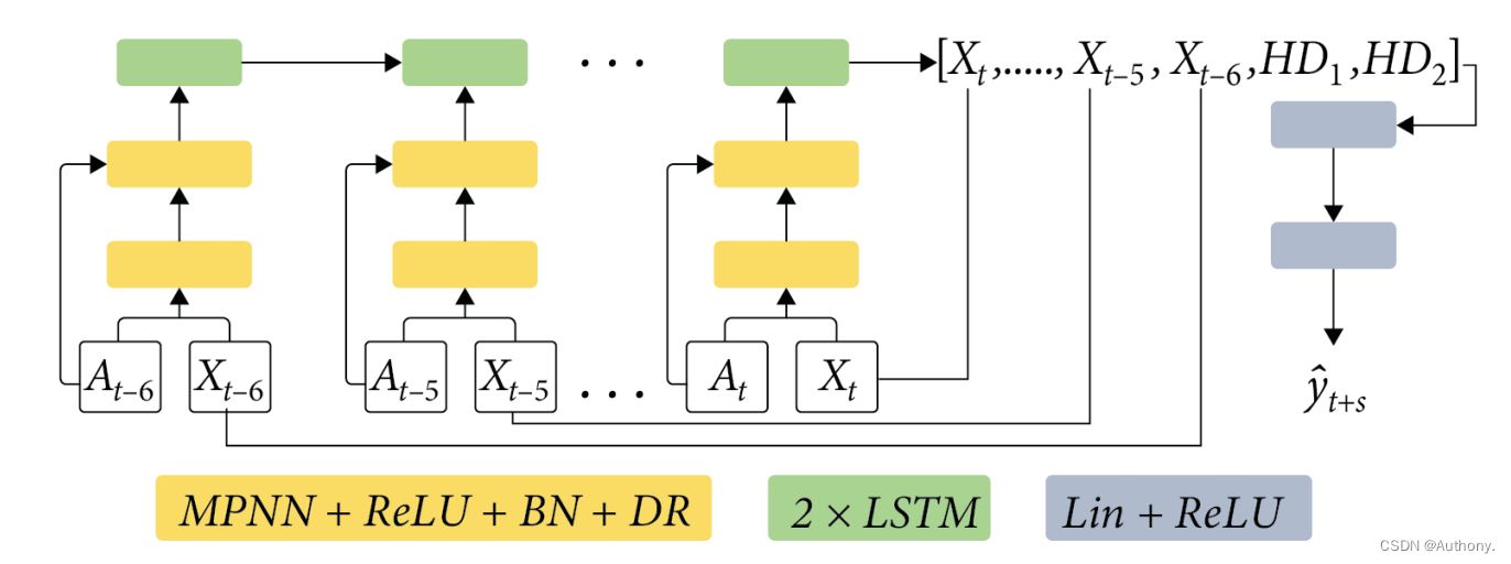 Temporal Graph Neural Network：EvolveGCN、MPNN-LSTM-CSDN博客